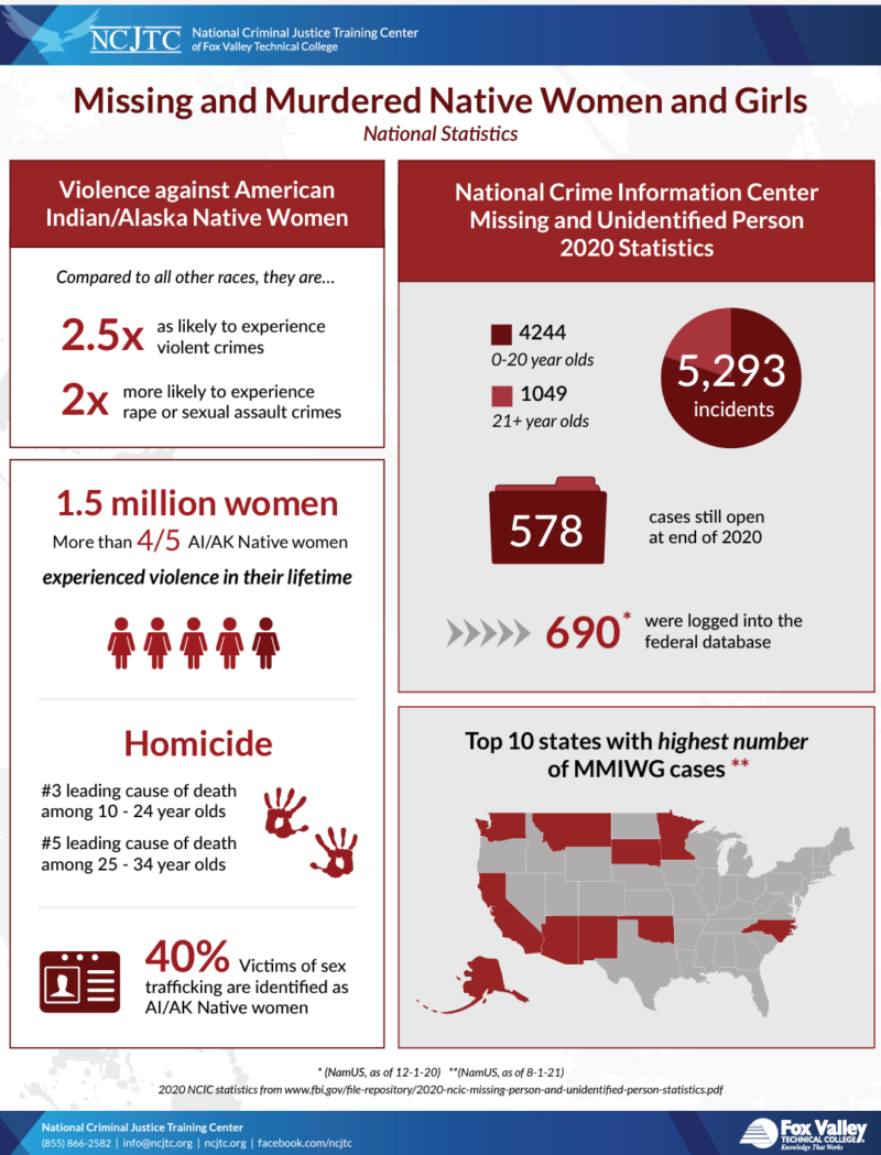 Program: Missing & Murdered Indigenous Women – AAUW Morgan Hill